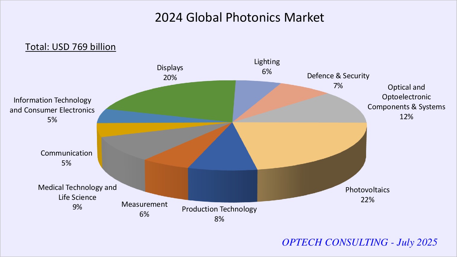 Photonics Market – Optech Consulting